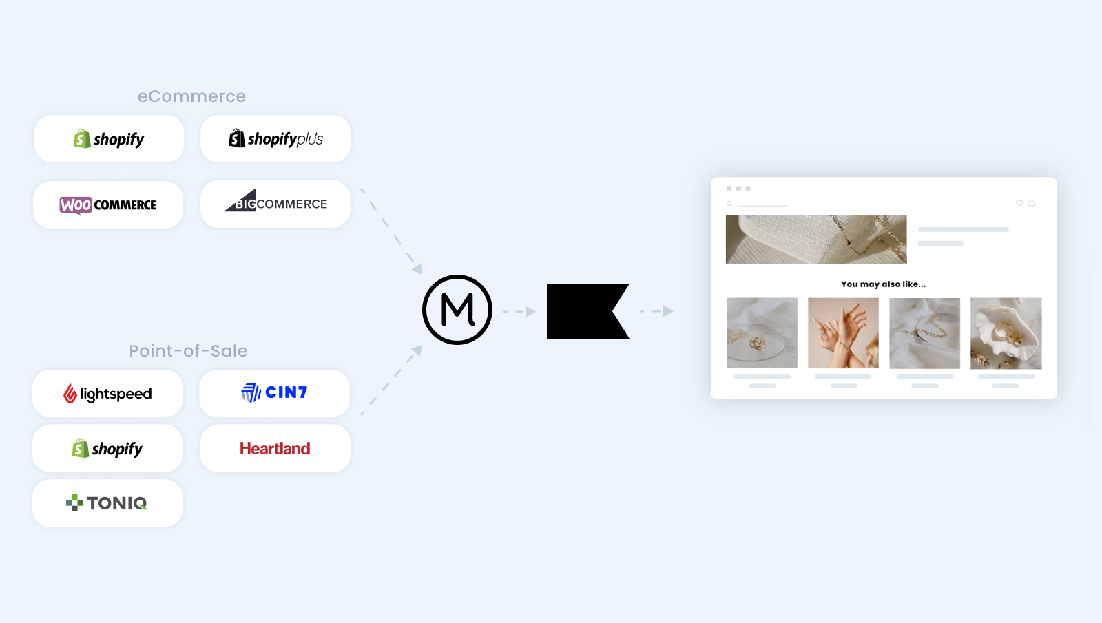 5 Klaviyo Integrations Every Retailer Should Be Using